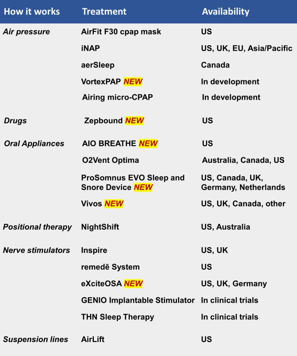 Latest Sleep Apnea Devices & Treatments (Updated for 2025)